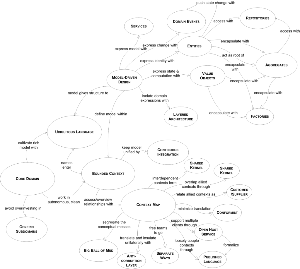 Pattern Language Overview med - Domain Language Pattern Language Overview med - Domain Language